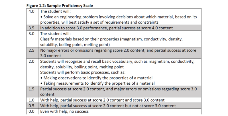 Measurement Topics and Proficiency Scales – Marzano Academies